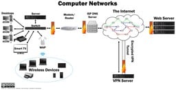 Computer Networks - Large Poster / Anchor Chart
