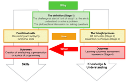 Updated OFSTED lesson observation forms with computational thinking ...
