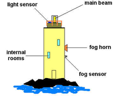 Progression in control technology KS1 to KS3