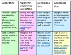 Primary Computing Science Progression