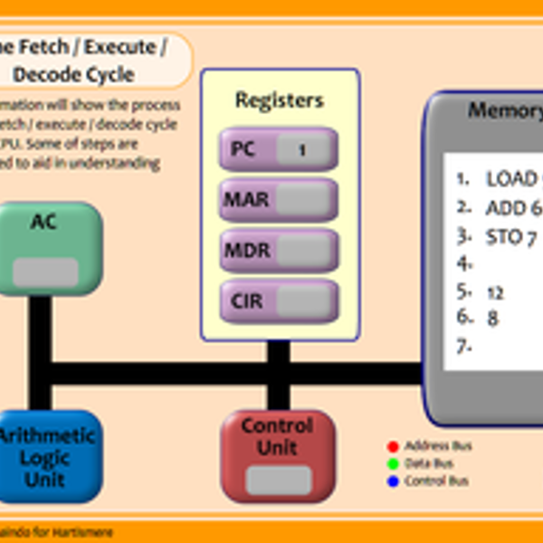 CPU Fetch - Decode - Execute Cycle CPU Fetch - Decode - Execute Cycle