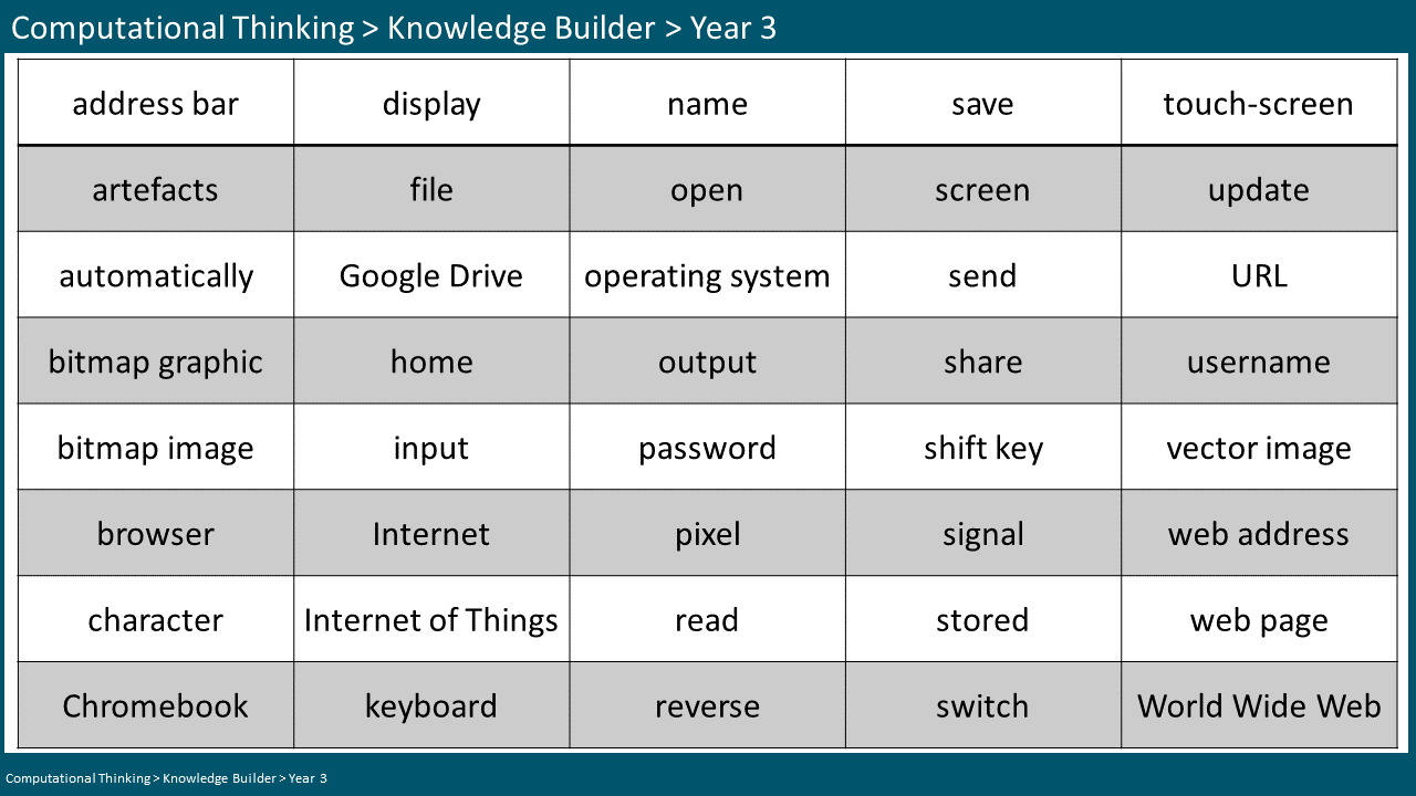 Computational Thinking Knowledge Builder for Year 3